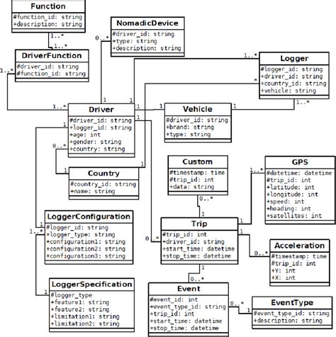 1 High Level Database Structure Download Scientific Diagram