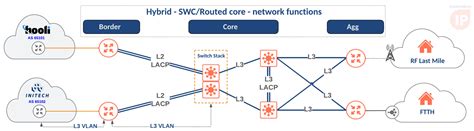 Wisp Fisp Design Switch Centric Swc Topology