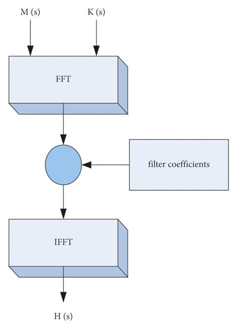 Schematic Diagram Of Processing In Time And Frequency Domains A
