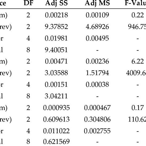 Anova Of Surface Roughness R A For Various Tool Nose Radius