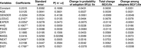 Tobit Model Estimates For Adoption Of Caof Download Table