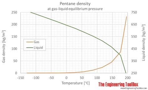 Pentane Density And Specific Weight Vs Temperature And Pressure