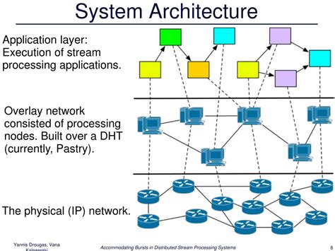 Ppt Accommodating Bursts In Distributed Stream Processing Systems Powerpoint Presentation Id
