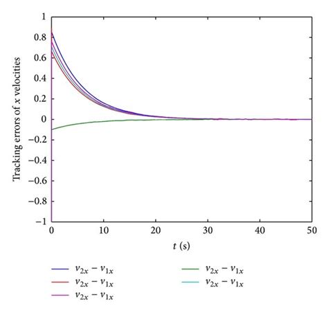 a velocity tracking errors along x axis b velocity tracking errors