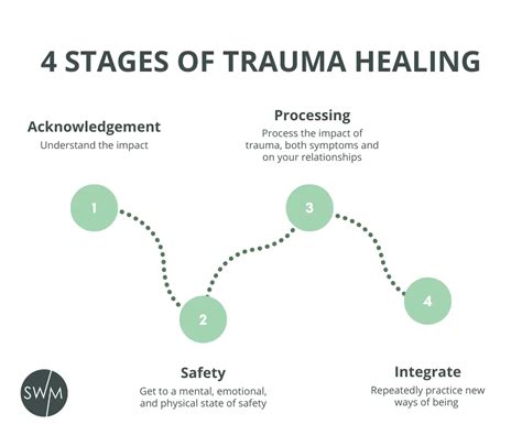 Trauma Diagram Recognising And Responding To Trauma Recognise