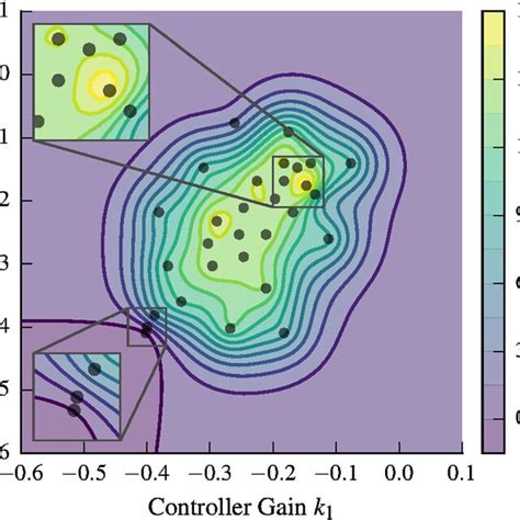Gp Mean Estimate Of The Performance Function After 30 Evaluations The Download Scientific