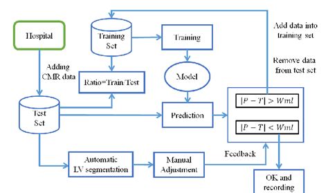 The Flowchart Of The Proposed Feedback System In This Picture P