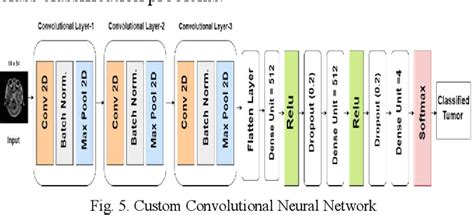 Figure 5 From Multiclass Brain Tumor Classification And Segmentation