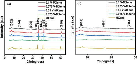 Xrd Patterns Of A Different Vanadium Doped Mxene Treated Samples And B