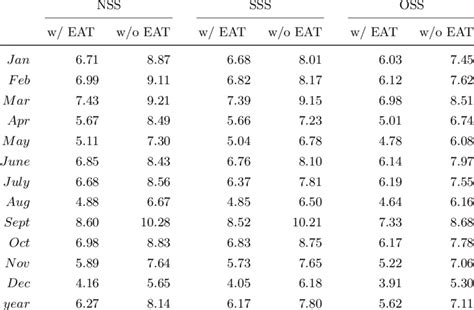 A Comparison Of The Average Passenger Waiting Time In Minutes Of The Download Scientific