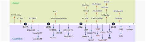 large scale multi modal pre trained models a comprehensive survey