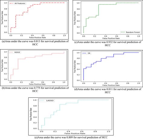 receiver operating curves roc for a gbel model b l 2 penalized gbel
