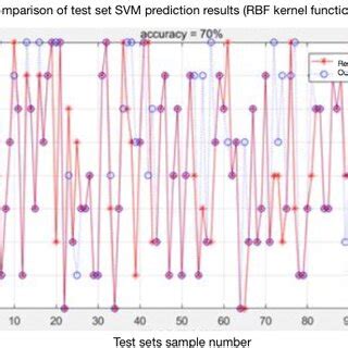 SVM Prediction Results Download Scientific Diagram
