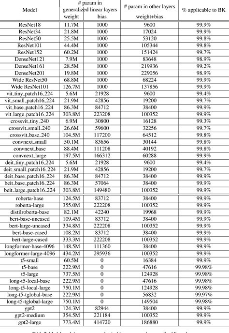 Table 7 From Differentially Private Optimization On Large Model At