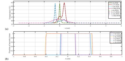 A Holistic Physics Informed Neural Network Solution For Precise Destruction Of Breast Tumors