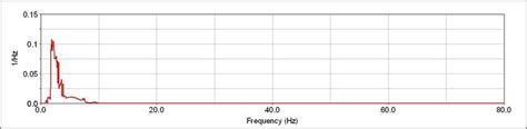 Vertical Acceleration Power Spectral Density Curve Download