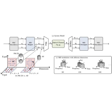 Block Diagram Of Cm Transceiver Employing Md Modulation Format Under