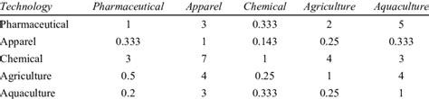 Pairwise Comparison For Alternative W R T Criteria Technology Download Scientific Diagram