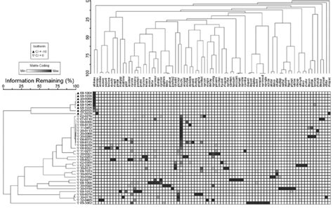 Two Way Cluster Analysis Dendrogram For The 8 Plots Filled Triangle