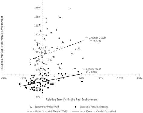 relative percentage error in the virtual and the real environments for