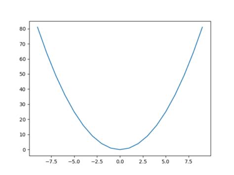 モヤモヤからワクワクへ pythonで曲線の接線微分を計算してみよう