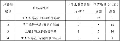 Special Culture Medium For Isolating Endophytic Trichoderma Fungi As Well As Preparation Method