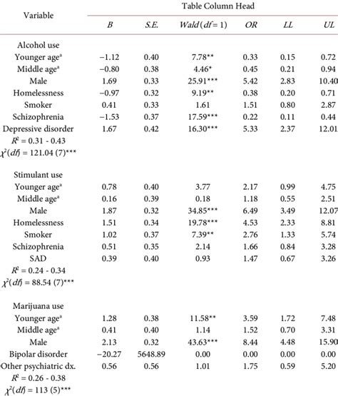 Binary Logistic Regression Analyses For Variables Predicting Alcohol