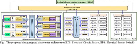 Figure 1 From Experimental Demonstration Of Service Aware Scheduler For Disaggregated Data
