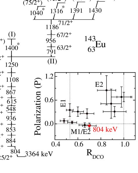 Color Online The Partial Level Scheme Of The Quadrupole Structure In