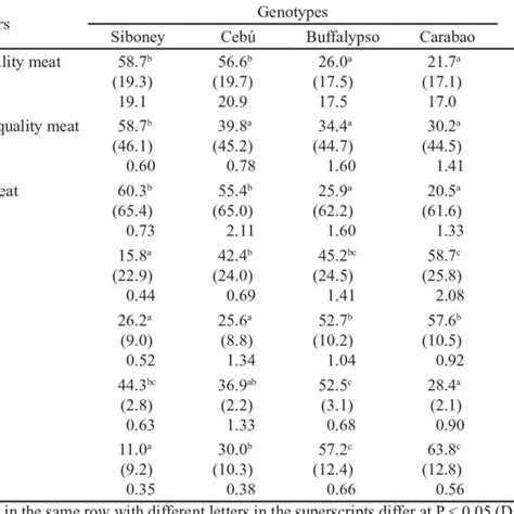 Carcass Composition Of The Different Genotypes Download Table