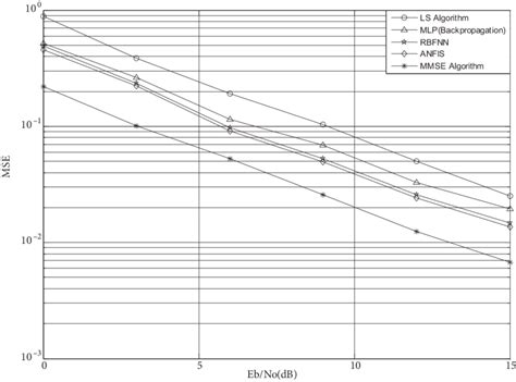 Mean Square Error Performance Of The Estimators Download Scientific