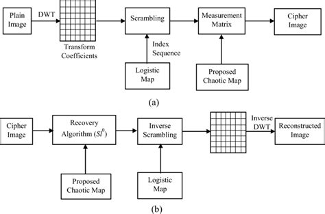 Block Diagram Of The Proposed Scheme A Encryption B Decryption Download Scientific Diagram
