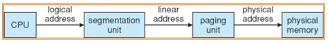Translating Virtual To Physical Address On Windows Segmentation Infosec