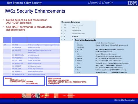 Ibm Workload Scheduler For Zos Security With Racf And Ibm Zsecure
