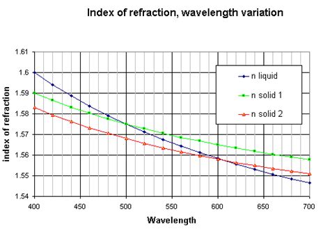 Refraction Index Measurement