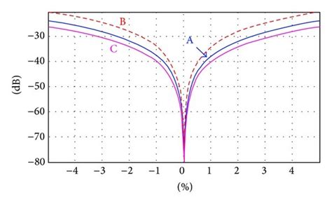 F Z U In Db At The Tuning Frequency Versus A Relative Capacitance Download Scientific