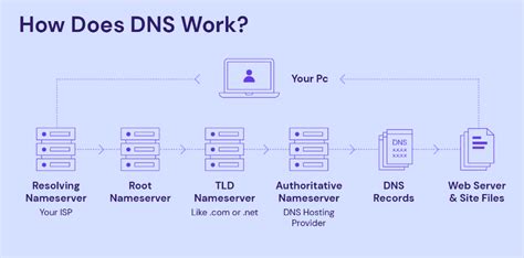 A Complete Guide To DNS Management DNS Records Explained