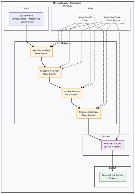 Understanding The Difference Between The Plugins Agents And Process Framework In Semantic