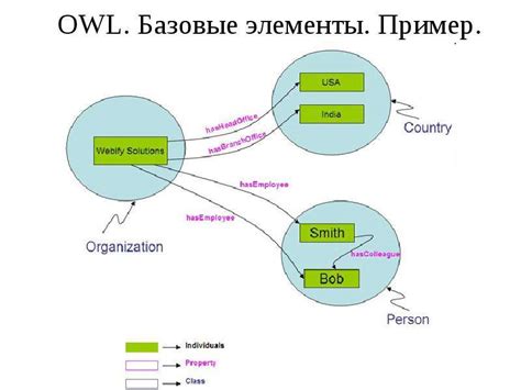 Языки представления онтологий rdfs owl Язык запросов sparql rdfs owl
