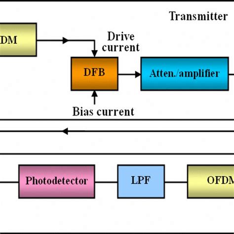 Schematic Illustration Of Dml Based Imdd Oofdm Transmission Systems