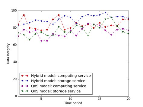 The Di Trust Based On Our Hybrid Model And The Qos Trust Model Download Scientific Diagram