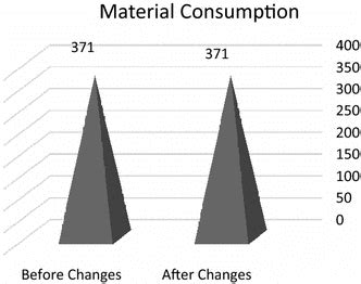 Variation Of Total Material Consumption Download Scientific Diagram
