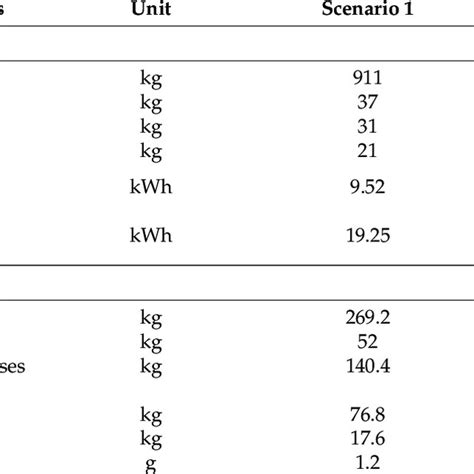 life cycle inventory lci of data for scenario 1 and scenario 2