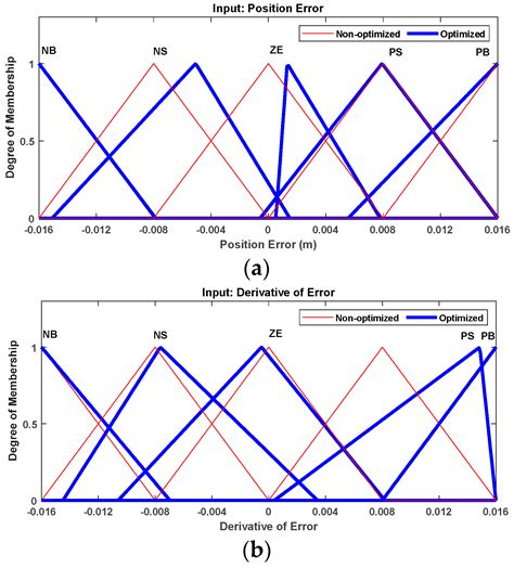 Fuzzy Logic Controller Parameter Optimization Using Metaheuristic Cuckoo Search Algorithm For A
