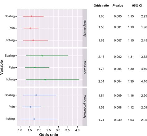 Logistic Regression For Dependent Variables Missing Work Reduced Work Download Scientific