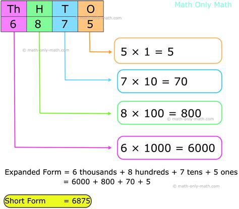 Expanded Form And Short Form Of A Number Numbers In Expanded Form
