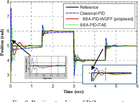 figure 9 from an improved pid control scheme for dc servo motor using
