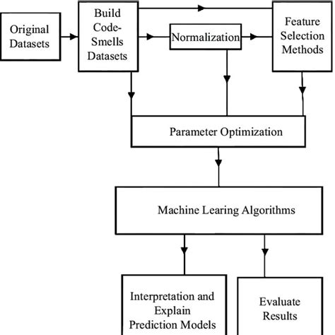 Proposed Feature Selection Method Download Scientific Diagram