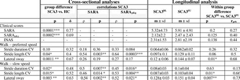 Results Of Cross Sectional And Longitudinal Analyses Cross Sectional Download Scientific