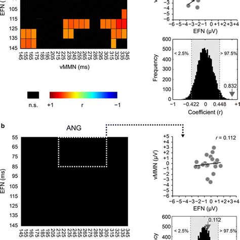 Correlations Between Visual Mismatch Negativity Vmmn And Behavioral
